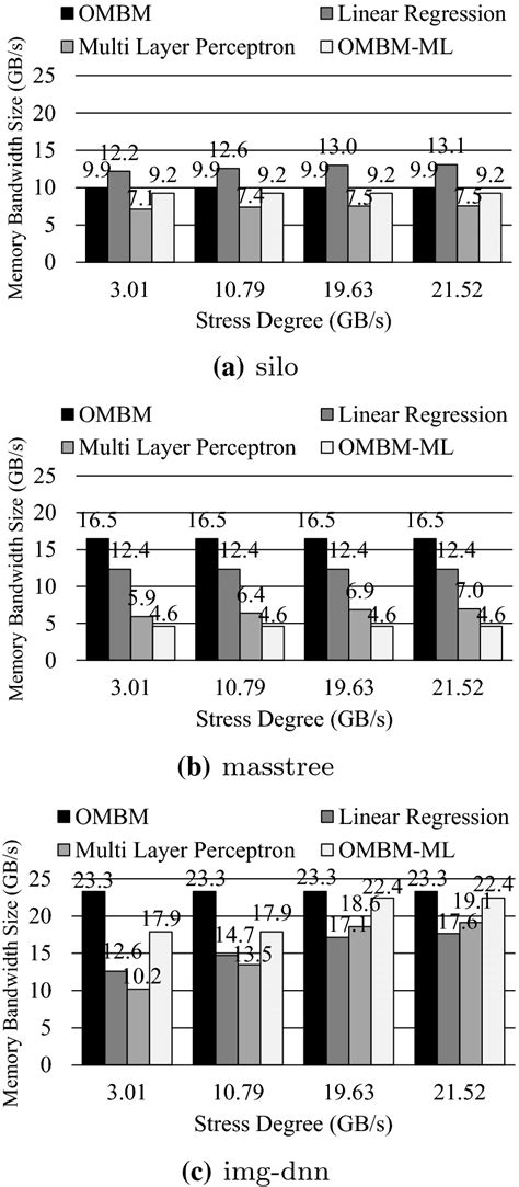 Predicted Amount Of The Memory Bandwidth With Each Model Download Scientific Diagram