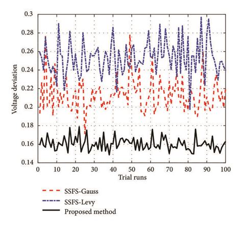 comparisons of 100 runs for voltage deviation objective of ieee 118 bus