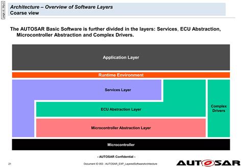 Autosar Exp Layeredsoftwarearchitecture Pdf
