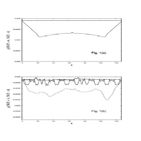 spatial dependence of the one particle correlation functions for d 0