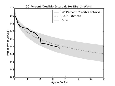 Probably Overthinking It Bayesian Survival Analysis For Game Of Thrones