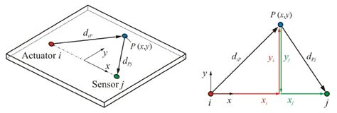 Geometric Relationships Of The Time Of Arrival Algorithm Download Scientific Diagram