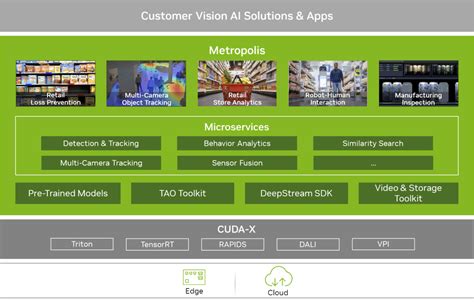 Nvidia Announces Cloud Native Metropolis Microservices And Retail Ai Workflows For Theft