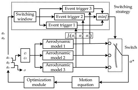 Finite Time Convergence Guidance Law For Hypersonic Morphing Vehicle