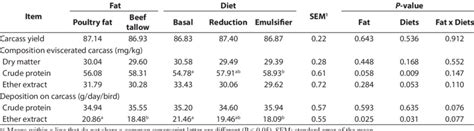 Effect Of Emulsifier Supplementation On The Carcass Characteristics Of Download Scientific