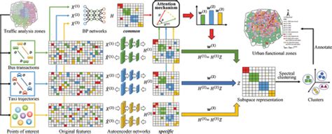 full article adaptive weighted multi view subspace clustering method