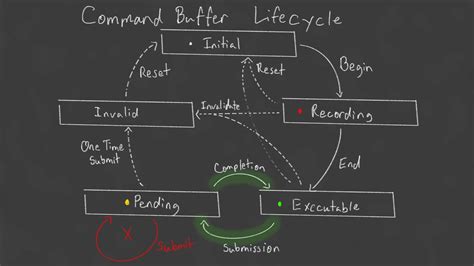 Command Buffers Overview Vulkan Game Engine Tutorial 05 Part 2 정리