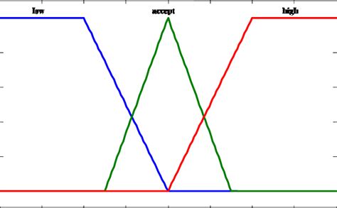 supervised fuzzy controller membership functions for the input zone
