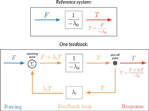 Fig A1 Schematic Of The Standard Framework For Analyzing Climate