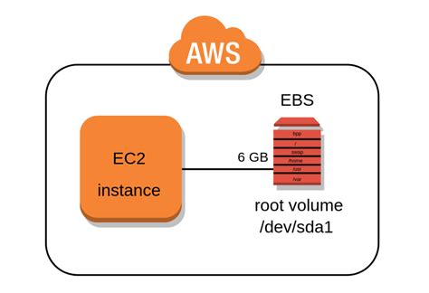 🚀 Extending Root Volume On An Aws Ec2 Instance 🚀