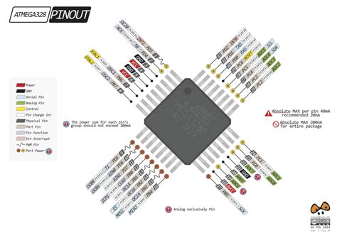 ATMEL MEGA328P AU Pin Out 14core Com