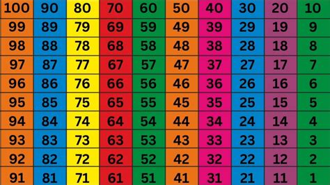 100 से 1 तक उल्टी गिनती Reverse Counting Backwards Counting In English 100 To 1 Ulti Ginti