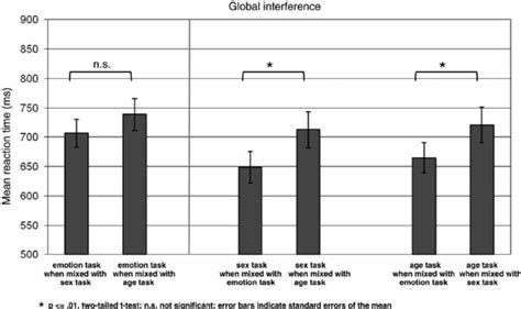 Means Across Participants Of The Median Reaction Times For The