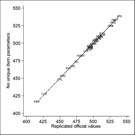 A Comparison Of Mean Science Score With And Without Including Download Scientific Diagram
