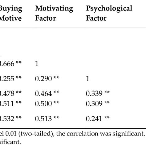 correlation matrix of influencing factors download scientific diagram