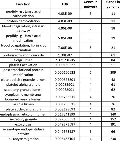The F8 Gene Functions And Its Appearance In Network And Genom