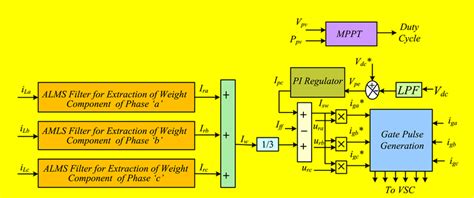 Voltage Source Converter Control Strategy Alms Adjoint Least Mean