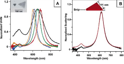 Figure 1 From Localized Surface Plasmon Resonance Spectroscopy Of