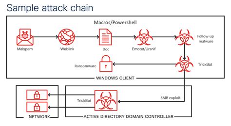 Cisco Umbrella Discovers Evolving Cyberthreats In First Half Of 2020