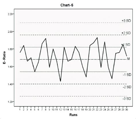 Levey Jennings Chart 6 For Anti Hcv Enzyme Linked Immunosorbent Assay