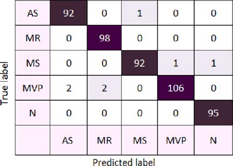 Figure 10 From Detection And Classification Of Cardiovascular Disease From Phonocardiogram Using