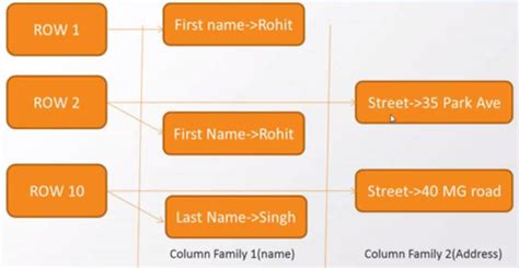 hbase data model