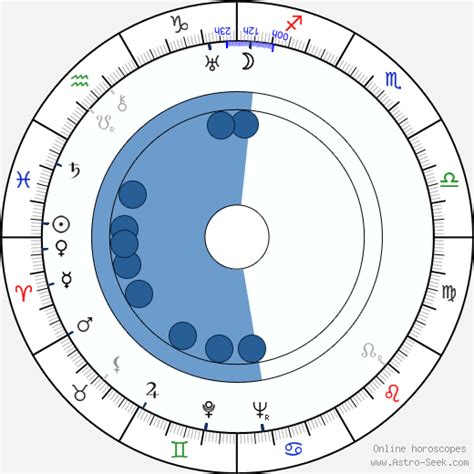 Birth Chart Of Tom Macaulay Astrology Horoscope