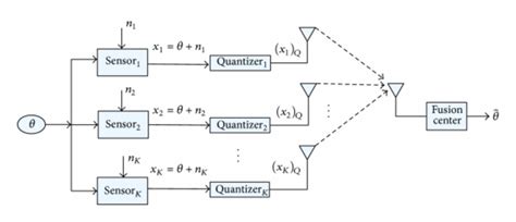 Distributed Estimation System Multisensor To Fusion Center Download Scientific Diagram