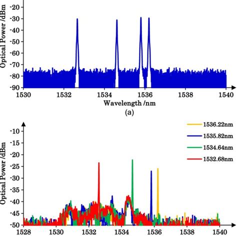 A Modulated 16qam Co Ofdm Signal Optical Spectrum At Different Download Scientific Diagram