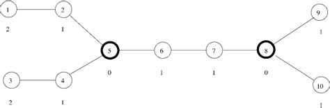 Figure 1 From Self Stabilizing Clustering Of Tree Networks Semantic