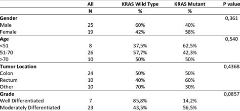 Patient Characteristics And The Association Between Kras Mutational Download Scientific Diagram