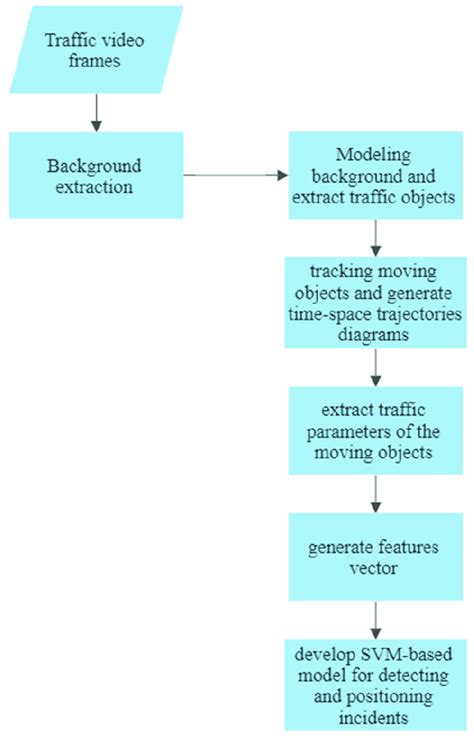 Flowchart Of Video Image Incident Detection 133 Download