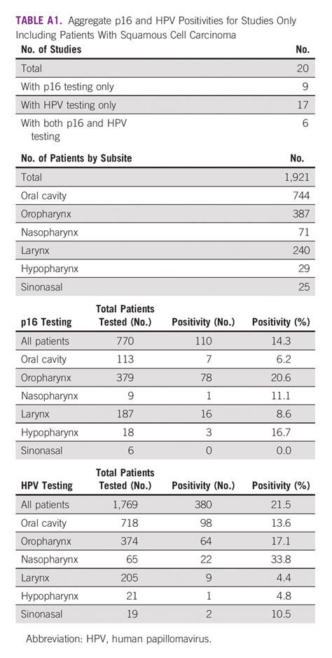Human Papillomavirusassociated Head And Neck Malignancies In Sub Saharan Africa A Systematic