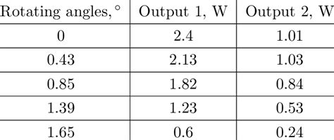 The Relationship Between The Output Power And The Horizontal Rotation Download Scientific