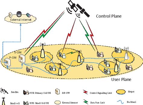 Figure 1 From Performance Analysis Of Cu Split Hybrid Satellite Terrestrial Network For 5g
