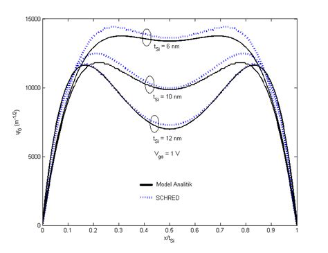 Eigenfunction Vs Normalized Position Of Si Download Scientific Diagram