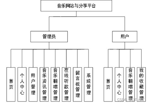 【java毕业设计】基于spring Bootmysql的音乐网站与分享平台系统设计与实现（程序源码） 音乐网站与分享平台音乐网站的设计与实现毕业论文 Csdn博客