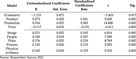 Summarized Beta Coefficients Of The Regression Model Download Scientific Diagram