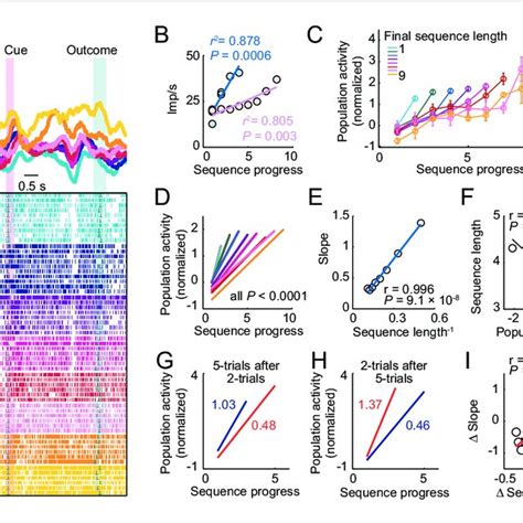 gradually increasing activity related to sequence progress in a single download scientific
