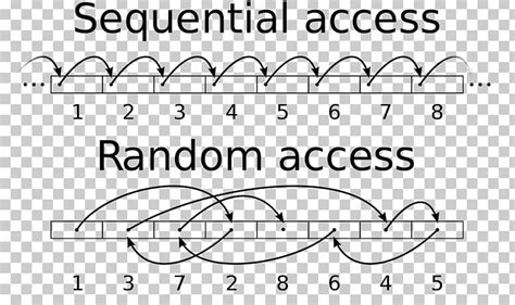 Sequential Access Random Access Computer Data Storage Hard Drives Png