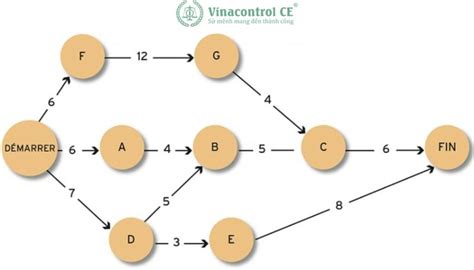 Sơ đồ Pert Trong Quản Lý Dự án 5 Bước Vẽ Pert đơn Giản