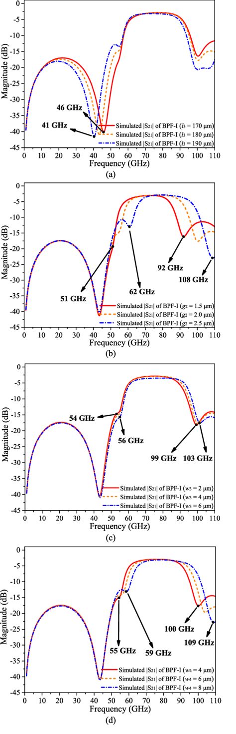 Figure 12 From Millimeter Wave Bandpass Filters Using On Chip Dual Mode Resonators In 013 μm