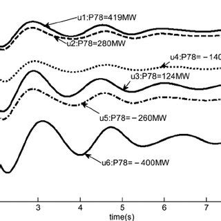 Non Linear Simulation In Different Operation Download Scientific Diagram