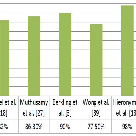 Performance Of Different Language Identification Systems Download