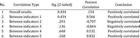 Correlation Test Results Between Self Efficacy Assessment Instruments