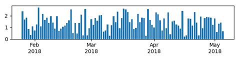 Matplotlib Tick Labels Overlap In Pandas Bar Chart Stack Overflow