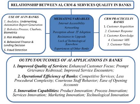 An Overarching Model Of Embedding Artificial Intelligence In Customer