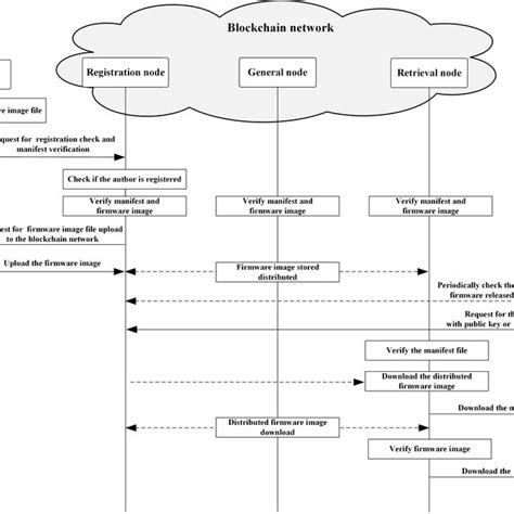 blockchain based firmware update architecture download scientific diagram