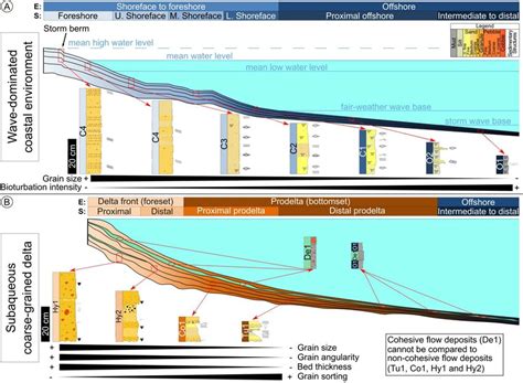 8 Depositional Models And Synthetic Sedimentary Logs For A The Download Scientific Diagram
