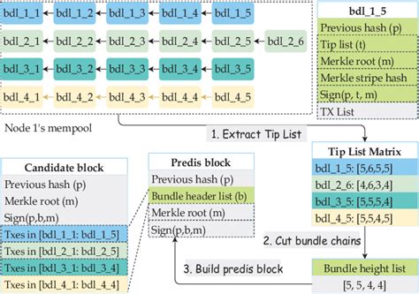 figure 1 from a data flow framework with high throughput and low